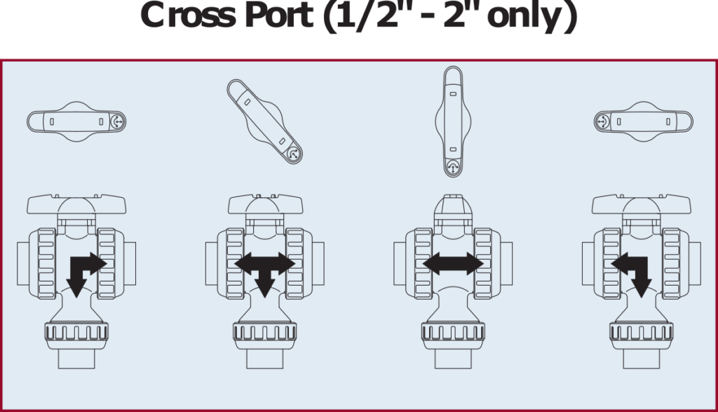 Series 23 Multi-Port PVC Valves - Accurate Valve Automation